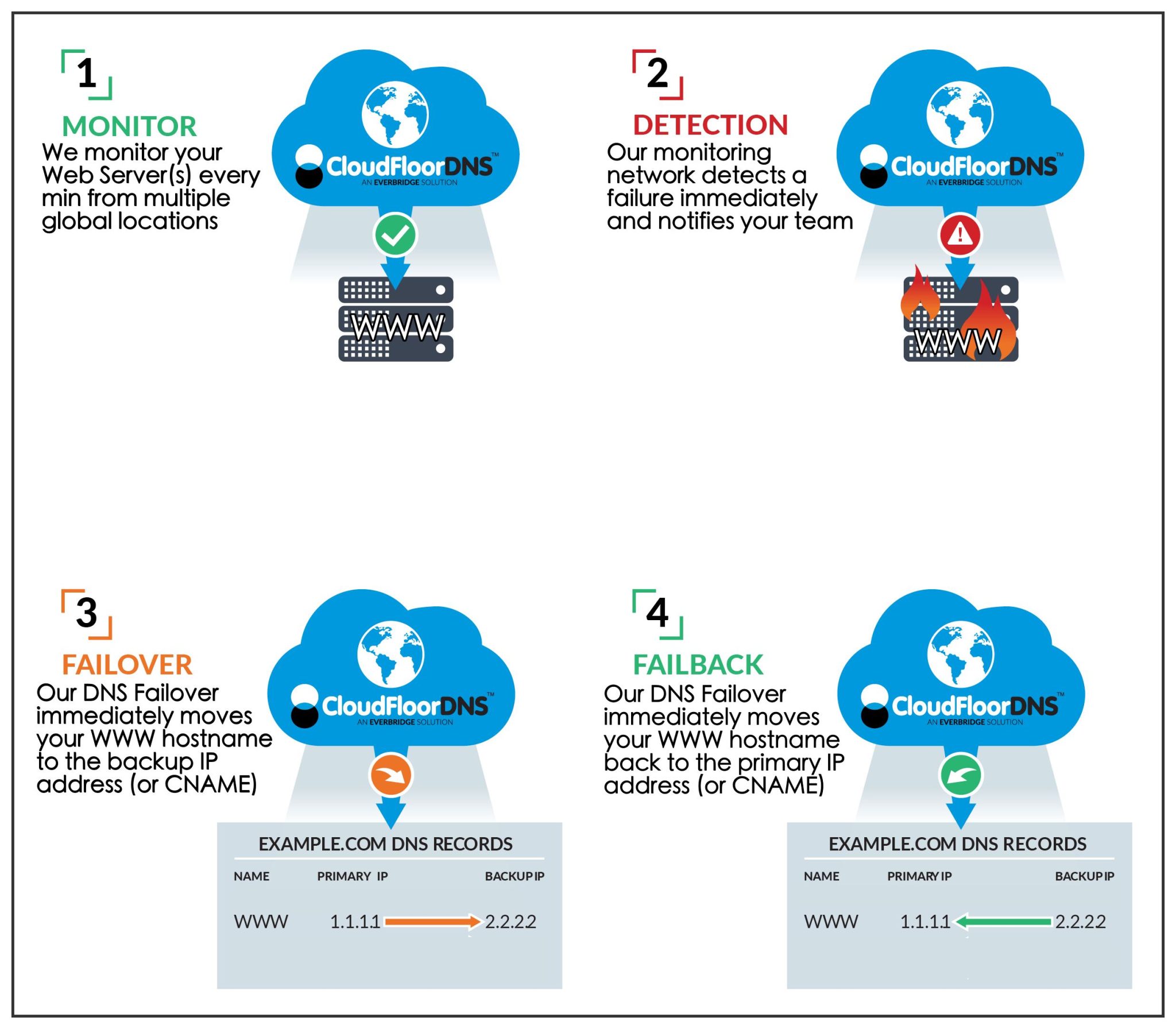 What is DNS Failover & does it work? - CloudfloorDNS